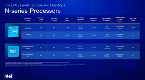 Intel Unveils N Series Mobile Processors