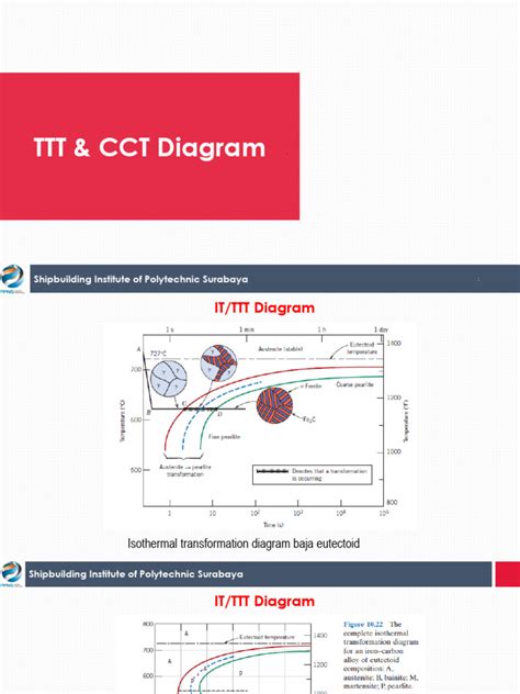 Materi 7b Diagram Fasa Besi Karbida Besi P3 Pdf