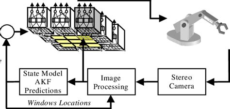 Visual Servoing Principle Based On The Hierarchical Cmac Neural Network