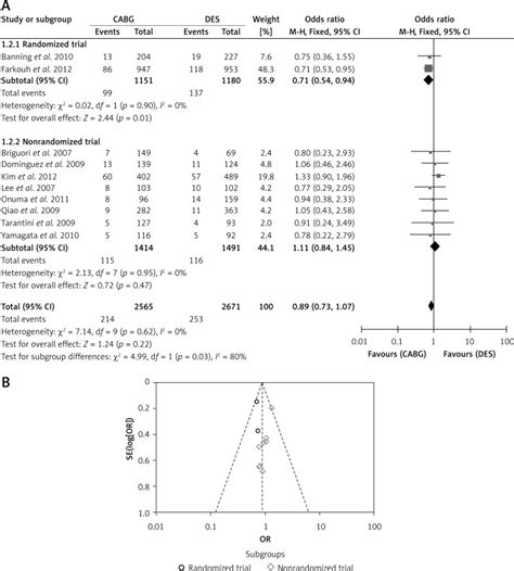 Forest Plot A And Funnel Plot B Of Mortality Download Scientific Diagram