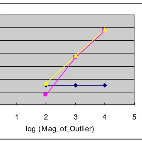 Comparison Of Gaussian And Laplace Distributions Download Scientific Diagram