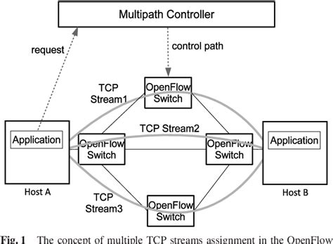 figure 1 from a multipath openflow controller for multiple tcp stream