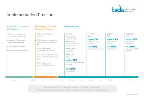 Faqs Implementation Tsds