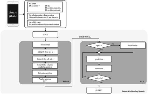 Logic Configuration For Implementation Download Scientific Diagram