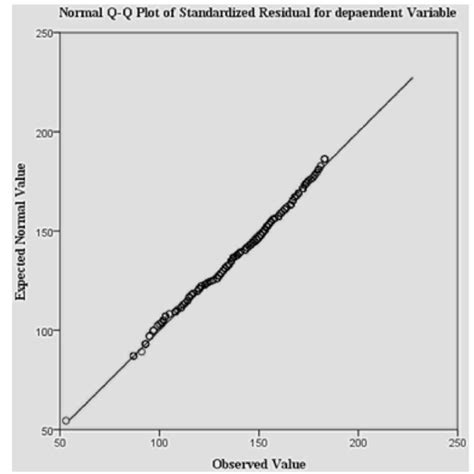 Normality Check For The Data Download Scientific Diagram