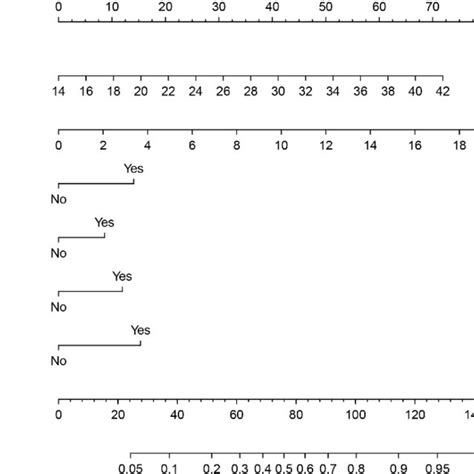 Atrial Fibrillation Af Recurrence Nomogram The Nomogram Was Download Scientific Diagram