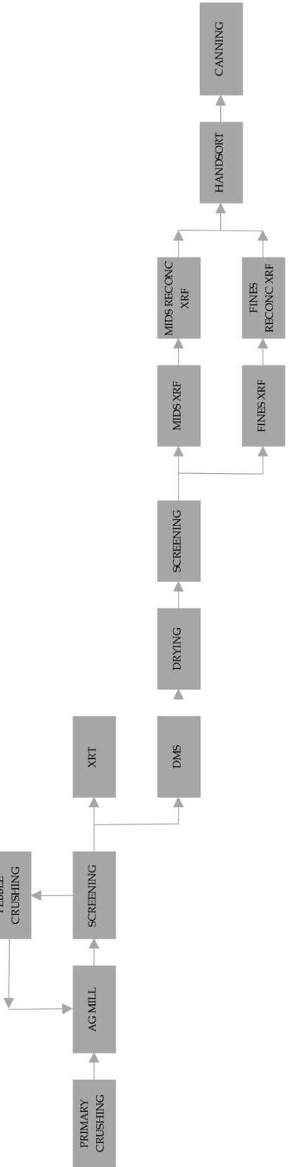Figure 2 From The Future Of Diamond Liberation And Recovery Semantic Scholar
