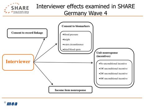 Ppt Measuring Interviewer Effects On Survey Error In Share Powerpoint