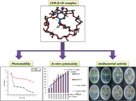 Exploring The Inclusion Complex Of An Anticancer Drug With β Cyclodextrin For Reducing