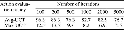 Table 2 From Circuit Routing Using Monte Carlo Tree Search And Deep