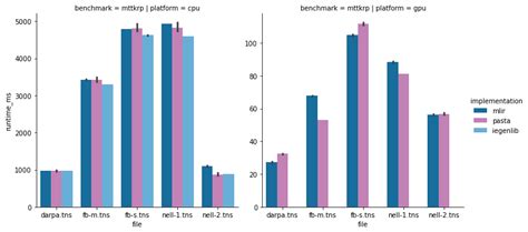 Github Boisestate Adaptlabspf Dialect An Mlir Dialect For The Sparse Polyhedral Framework