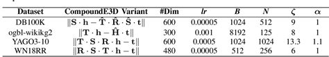 Table Iv From Knowledge Graph Embedding With 3d Compound Geometric