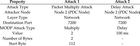 General Configuration For Packet Multiplication And Delay Attacks