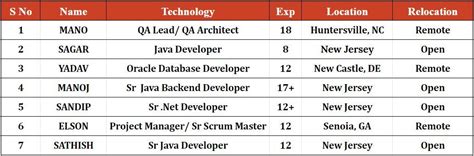Javadevelopers Java Dotnet Dotnetdeveloper
