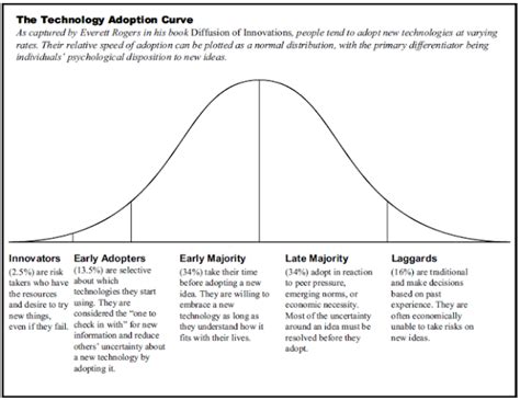 Infographic Of The Week The Technology Adoption Curve