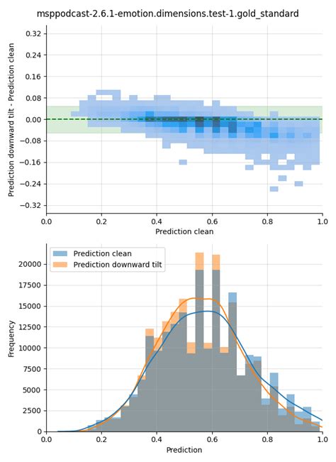 Robustness Spectral Tilt — Ser Tests