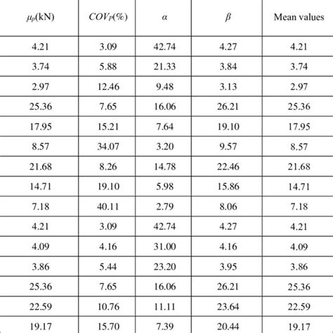 Weibull Constant Calculation Results Download Scientific Diagram