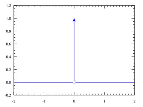 Dirac Delta Function Simple English Wikipedia The Free Encyclopedia