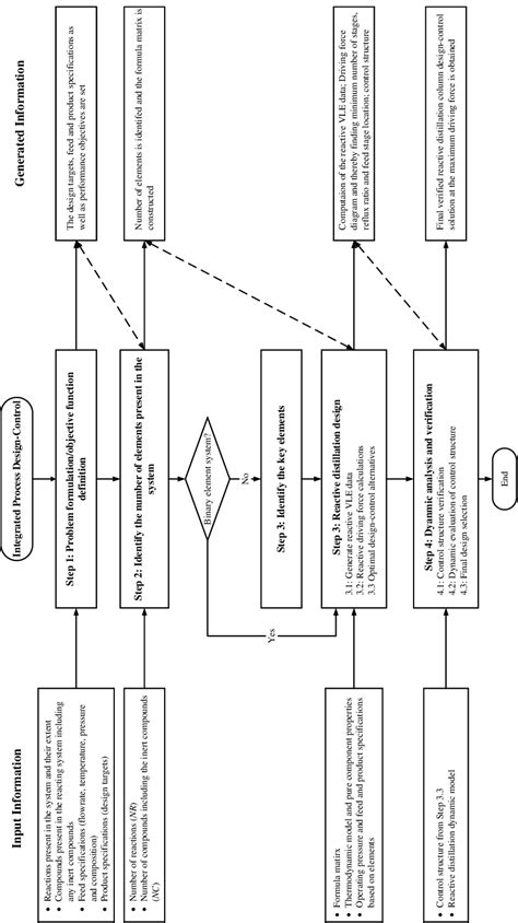1 Framework For Integrated Process Design And Control Of Reactive