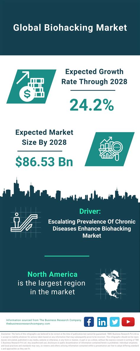 Global Biohacking Market Size Growth Trends And Forecast 2033
