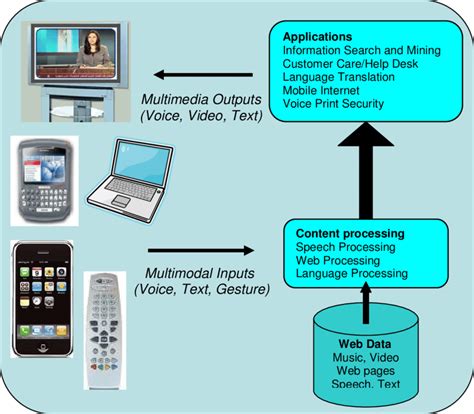 A Simple Protocol Of Web Based Multimodal Applications Using A Variety Download Scientific