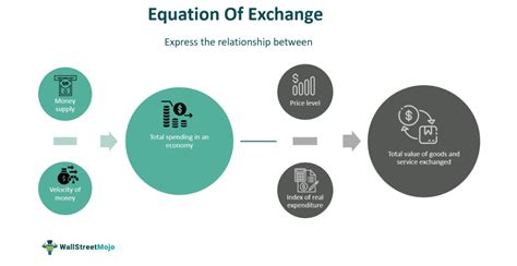 Equation Of Exchange What Is It Formula Examples Purpose