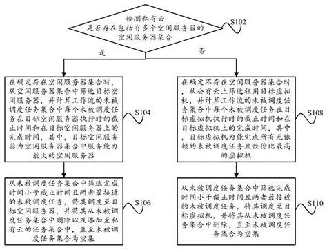 基于混合云的工作流调度方法与流程