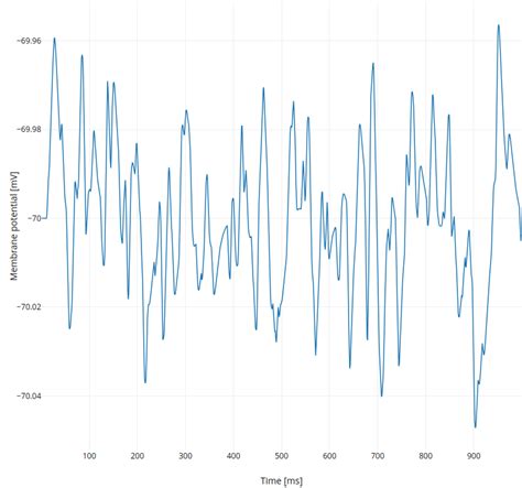 Poisson Input Into Single Neurons Nest Desktop Documentation