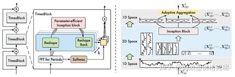 （2023 Iclr）timesnet：temporal 2d Variation Modeling For General Time