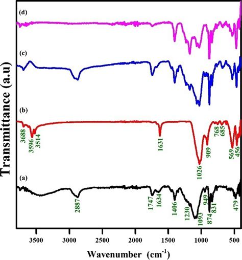 Ftir Spectra Of Pcm Based On Pvdf Peo Hnt A Pvdf Peo Polymer Blends B