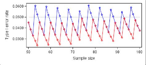 Actual Type I Error Rate Of The One Sided Test Based On The Normal Download Scientific Diagram