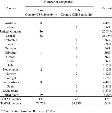 Country Csr Sensitivity Sample Matrix Of Firms With A Board Csr
