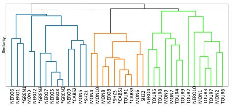 Agglomerative Hierarchical Cluster Ahc Dendrogram Of 38 Red Wines Of