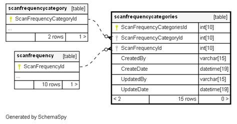 Scanfrequencycategories Labtech Database