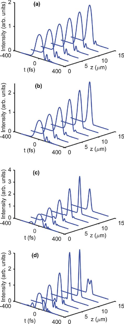 Evolution Of The Initially Chirped Pulse With Chirp Rate Of β −1 τ 3 Download Scientific
