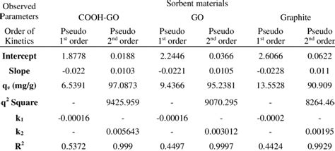 Parameters Calculated For Pseudo 1 St Order And Pseudo 2 Nd Order Model