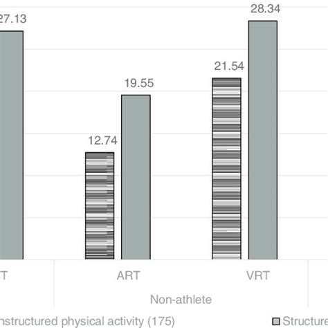 Additional Benefit Of Structured Physical Activity Over Unstructured