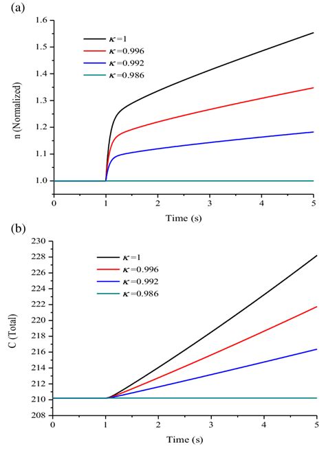Slab Reactor With Q B5 At 1 S A Neutron Density B Total Download Scientific Diagram