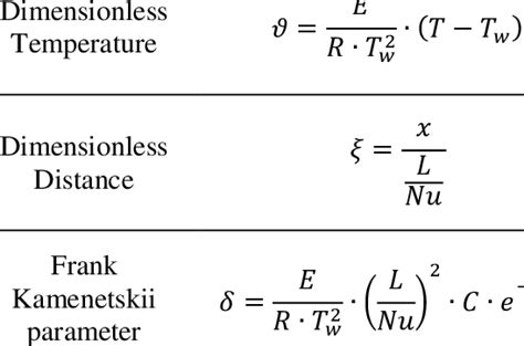 Dimensionless Parameters Of The Problem Parameter Definition Download Table