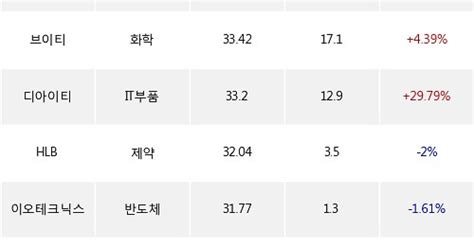 17일 코스닥 기관 순매수상위에 반도체 업종 11종목