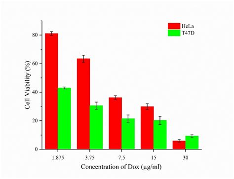Fig S7 The Doxorubicin Concentration Effect The Percentage Of Cell