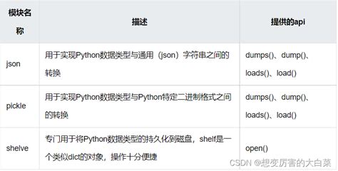 PythonPython 中实现数据序列化 python序列化 CSDN博客