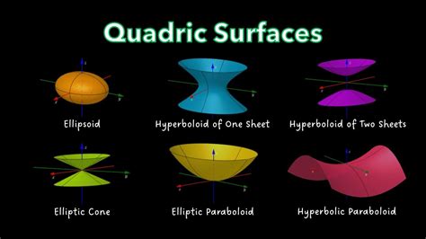 Calculus 3 Quadric Surfaces Ellipsoid Hyperboloid Elliptic Cone