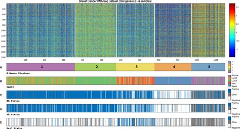 Figure 1 1 From Cancer Subtype Identification Using Large Scale Omics Data Analysis Semantic