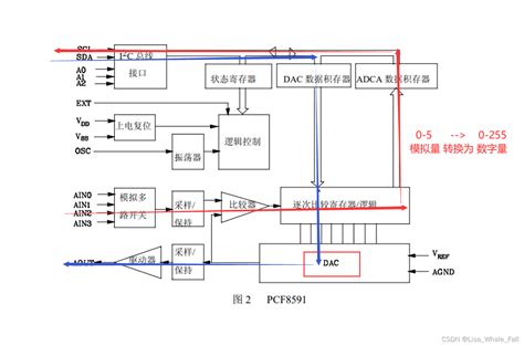第八讲 Pcf8591模块 Csdn博客