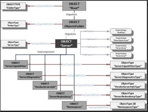 Article Whats Really In Your Opc Ua Server