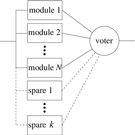 6 N Modular Redundancy With K Spares Download Scientific Diagram