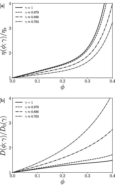 A Dispersion Viscosity ηϕ γ In Units Of The Solvent Viscosity ηs Download Scientific