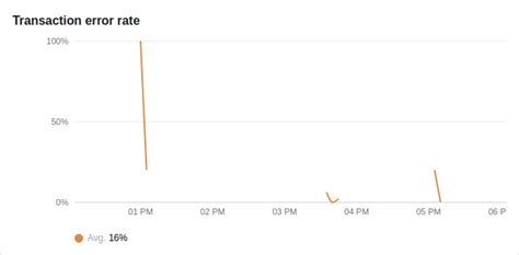 Apm Transaction Error Rate Is Empty Even Though There Were Errors Occurred · Issue 77864