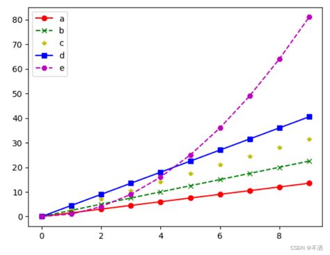 Matplotlibpyplot数据可视化（第三方库） Csdn博客